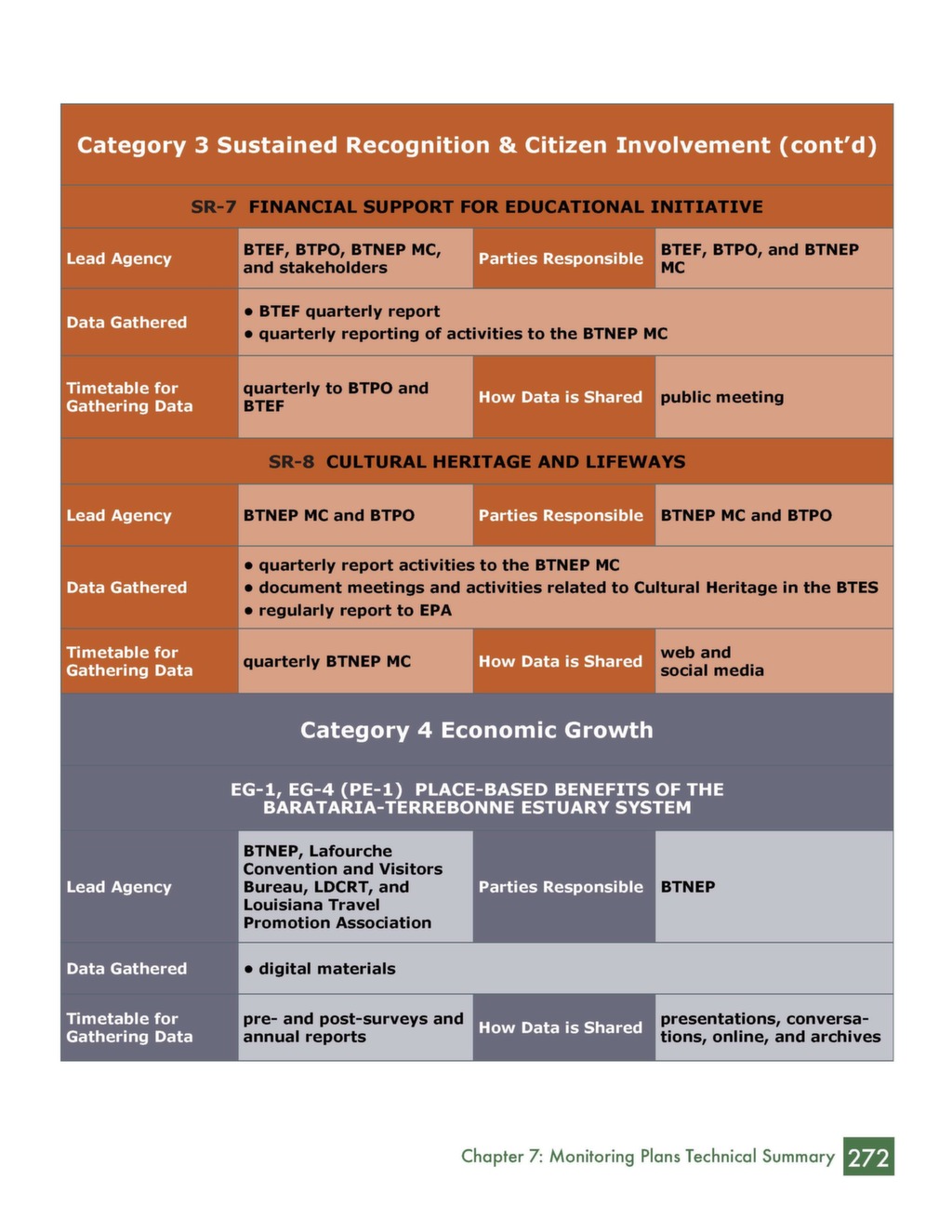 Chapter 7: Monitoring Plans Technical Summary – CCMP